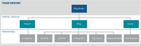 Page Designs Sitecore Documentation