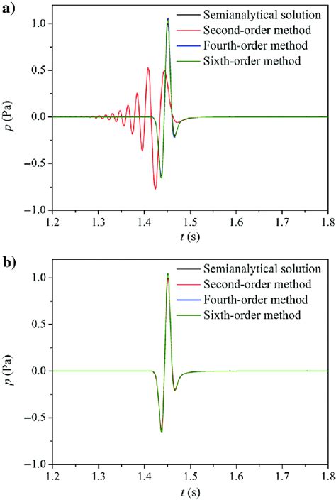 The Records Modeled By Different Order Lax Wendroff Methods With F 0