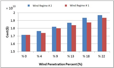 Increasing The Cost Of Wind Penetration Plans In The System Download