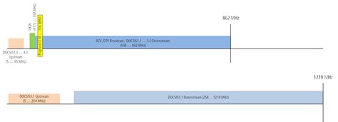 Distributed Ccap Instead Of Ftth Hfc Broadbandsolutions