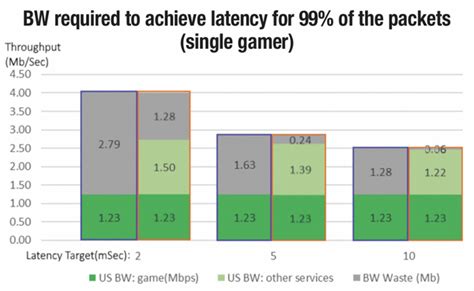 enabling low latency docsis to improve latency and bandwidth utilization