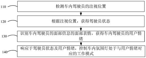 氛围灯的控制方法装置车辆和可读存储介质与流程