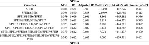 The Best Subset Regression Analysis For Determining The Best Input Download Scientific Diagram