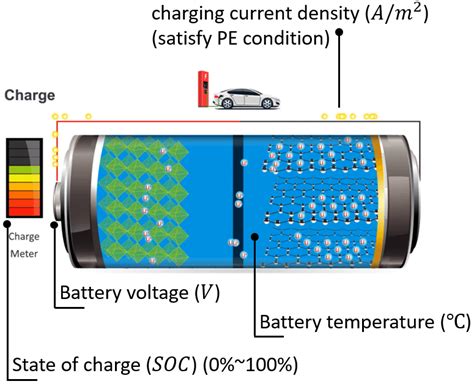 Measurable Inputs And Outputs Of Li Ion Batteries Download