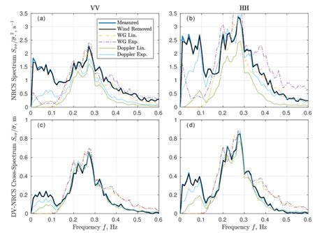 Measurements And Various Estimates Of A B NRCS Spectra And C D Download Scientific Diagram