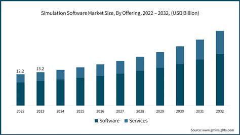 Simulation Software Market Size Share And Forecast Report 2032