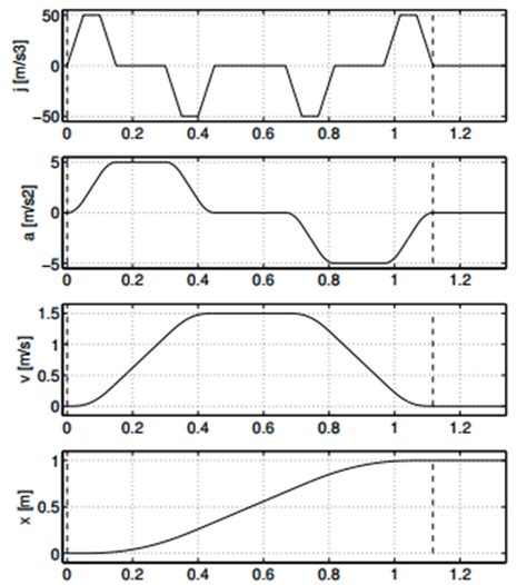 Experimental Results Using The Proposed System Of Single Axis Control