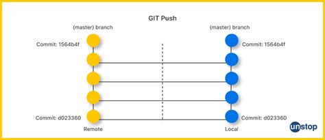 Top Git Commands Basic To Advanced That You Must Know Unstop