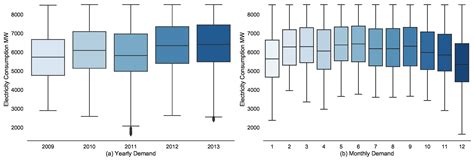 Asi Free Full Text Short Term Electricity Demand Forecasting Using Deep Neural Networks An