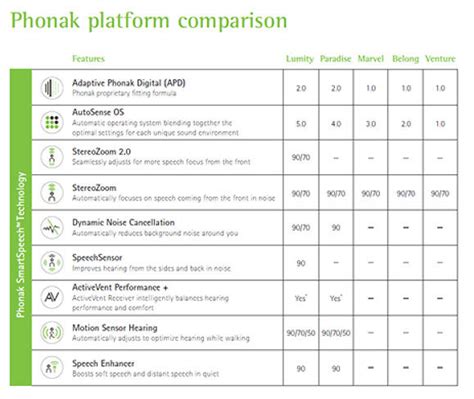 Should You Fall For Phonak Lumity 312