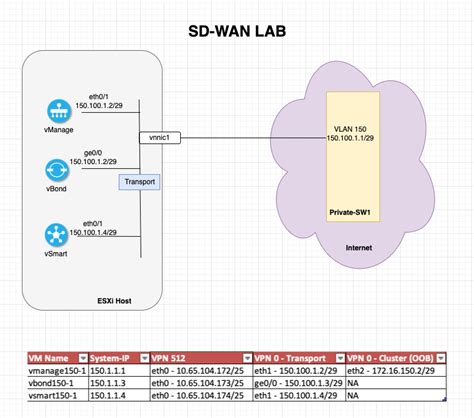 cisco sd wan lab controllers deployment