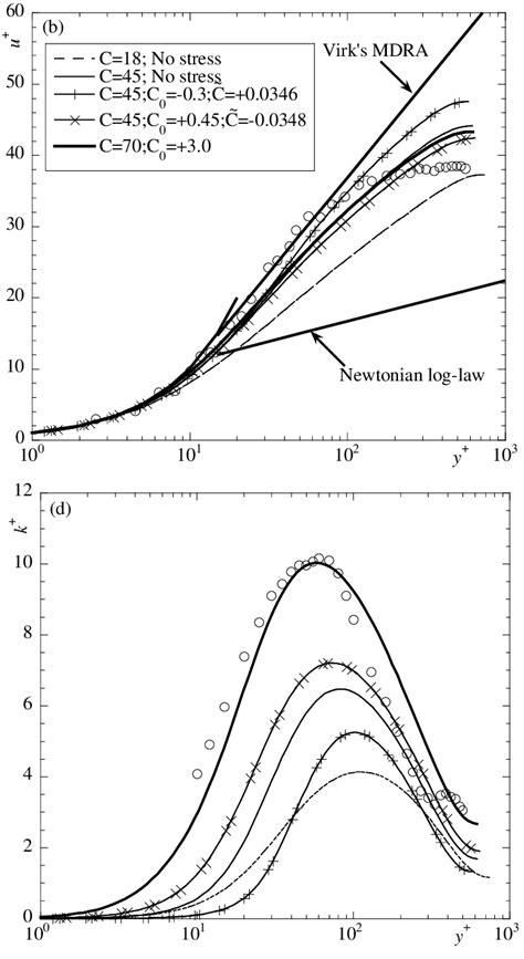 A Includes Predictions Of Friction Factor By The New Model For Two Download Scientific Diagram