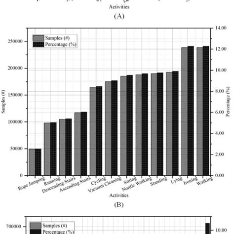 Graphical View Of Activity Samples Distribution For A Wisdm B