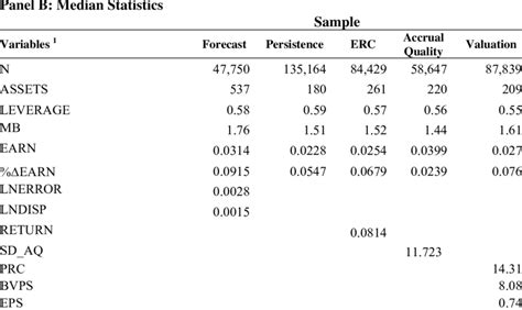 Mean Median Descriptive Statistics Across Samples Cont Download Scientific Diagram