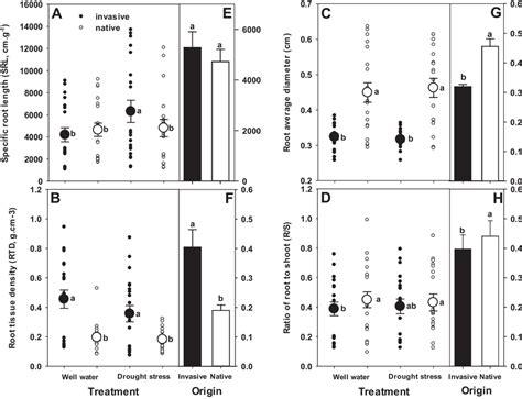 Specific Root Length A E Root Tissue Density B F Root Average Download Scientific