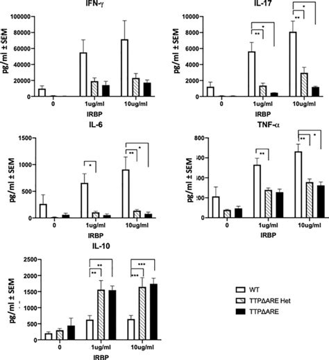 Regulated Tristetraprolin Overexpression Dampens The Development And