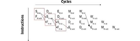 Thread Selection Only Two Threads Available The Add Instruction From Download Scientific
