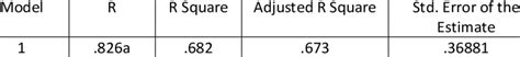 Result For Regression Analysis Model Summary Download Scientific Diagram