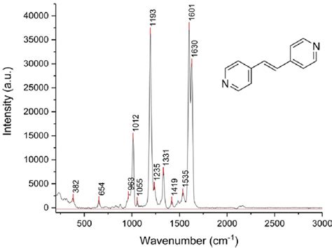 Surface Enhanced Raman Spectroscopy Sers Spectrum Of The