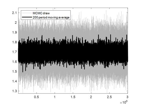 Posterior Equals Prior Mlbayesian Estimation Dynare Forum