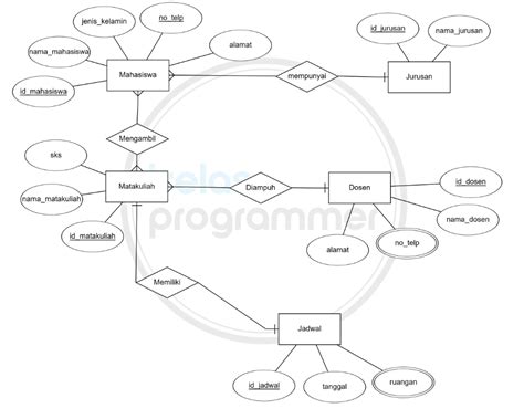 Detail Contoh Erd Perpustakaan Koleksi Nomer