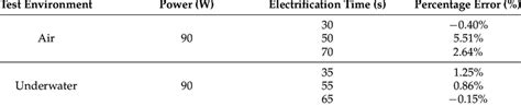 Percentage Error Of Displacement Download Scientific Diagram