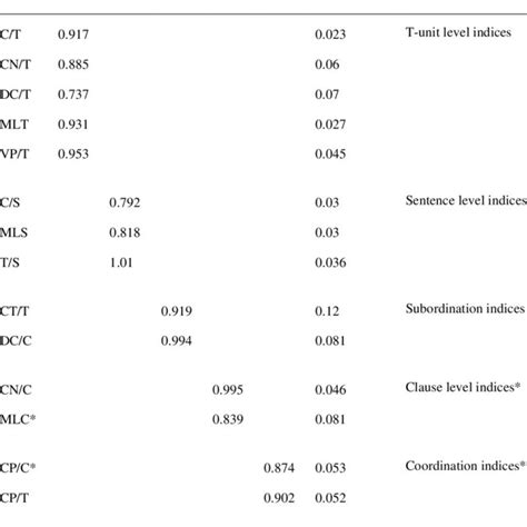 Lus 2010 Fourteen Indices For L2 Syntactic Complexity Download