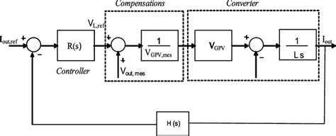 Output Current Control Loop Structure Download Scientific Diagram