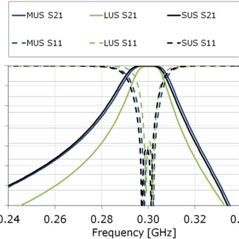 Layout Of A Second‐order Helical Resonator Filter In Theinter‐digital Download Scientific