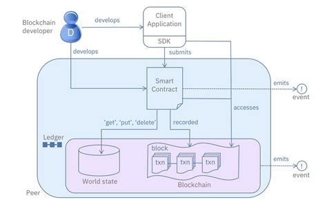 What Is Chaincode In Hyperledger Fabric At Carolyn Ring Blog