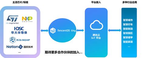 Tencent Tencentos Tiny Iot Blognone