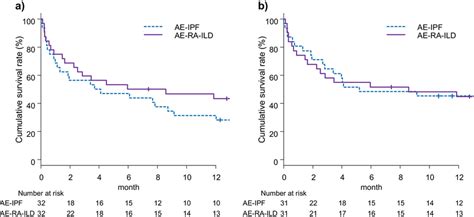 Post Ae Survival Curves Of Propensity Score Matched Ae Ra Ild And