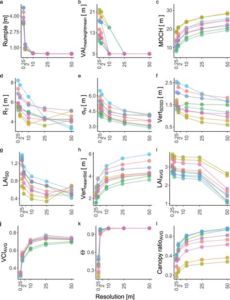 Canopy Structural Complexity Csc Metric Values By Site At Each Of The