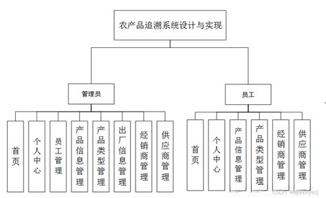 Javaphpnetpython农产品追溯系统设计与实现【2024年毕设】 Csdn博客