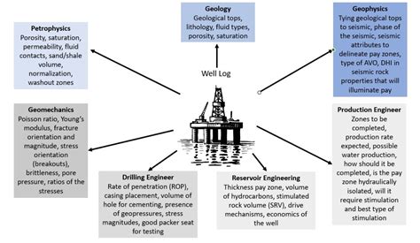 Avo Seismic Inversion Machine Learning And Predictive Modelling And The Economics Of The Play