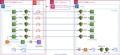 Disaster Recovery For Customer Hosted Deployments