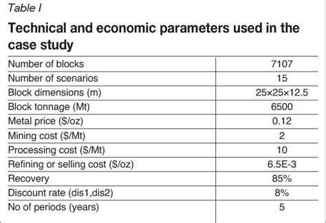 Table I From Long Term Production Scheduling Of Open Pit Mines Using