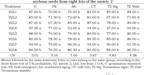 Table 2 From Image Analysis For The Evaluation Of Soybean Seeds Vigor Semantic Scholar