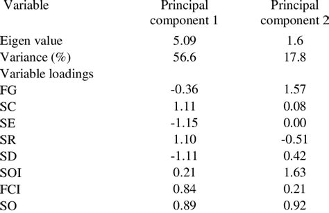 eigen values correlation and variance explained by the first two