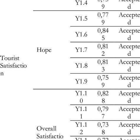 Loading Factor Score On Push Factors Download Scientific Diagram