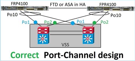 Configure And Verify Port Channel On Firepower Appliances Cisco