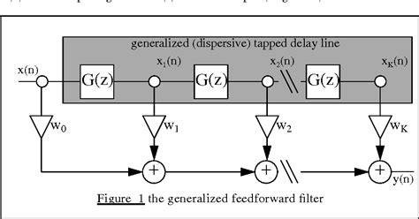 Figure 1 From The Gamma Filter A New Class Of Adaptive Iir Filters With