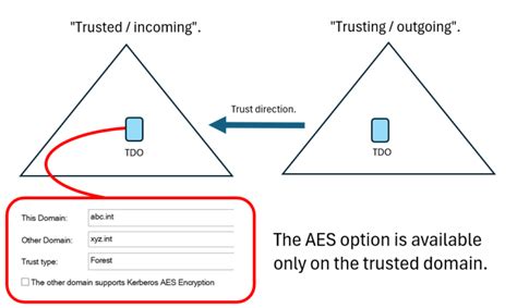 Ad Trust The Other Domain Supports Kerberos Aes Explained Rickard Nobel Ab