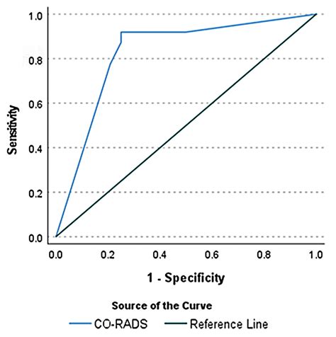 Roc Curve For Predicting Lung Involvement By Sars­ Cov­2 Disease Using Download Scientific