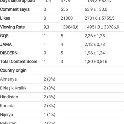 basic descriptive statistics of videos min max mean ± s d download
