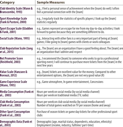Scales And Examples Of Survey Questions Download Scientific Diagram