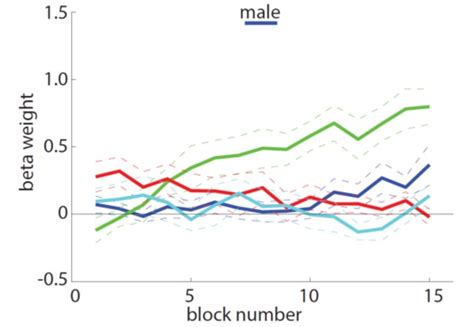 Decision Making And Reinforcement Learning Across Sex And Individuals
