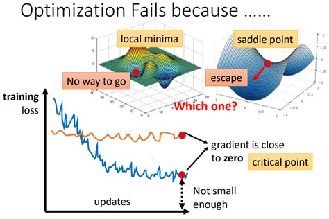 李宏毅機器學習3 局部最小值 Local Minima 與鞍點 Saddle Point Adam He Medium