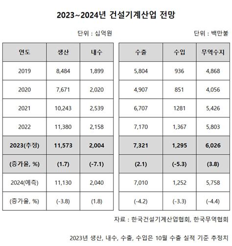 2024년 건설기계시장 글로벌 저성장 영향 수출 26 감소 전망 국토일보 2024년 건설기계시장 글로벌 저성장 영향 수출 26 감소 전망 국토일보