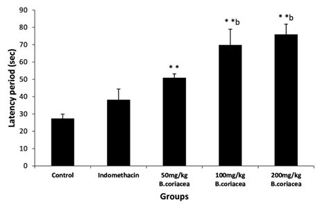 Effect Of Ethanolic Extract Of B Coriacea Seeds On Hot Plate Latency